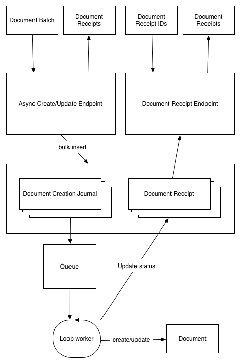 Building An Asynchronous Api To Improve Performance The Swiftype Blog