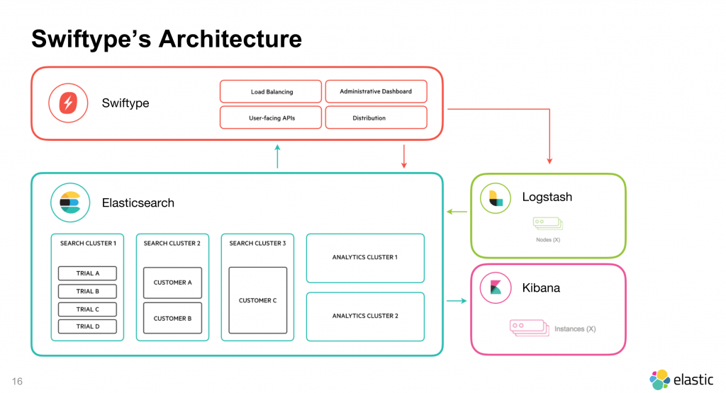 Swiftype's Technical Journey: Building a Search Product on ... Swiftype's Technical Journey: Building a Search Product on ...